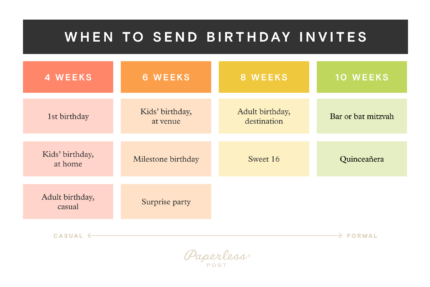 When to Send Out Birthday Party Invitations | Paperless Post