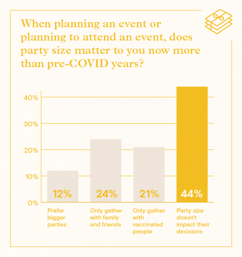 Event planning in 2022: The state of parties after Covid | Paperless Post
